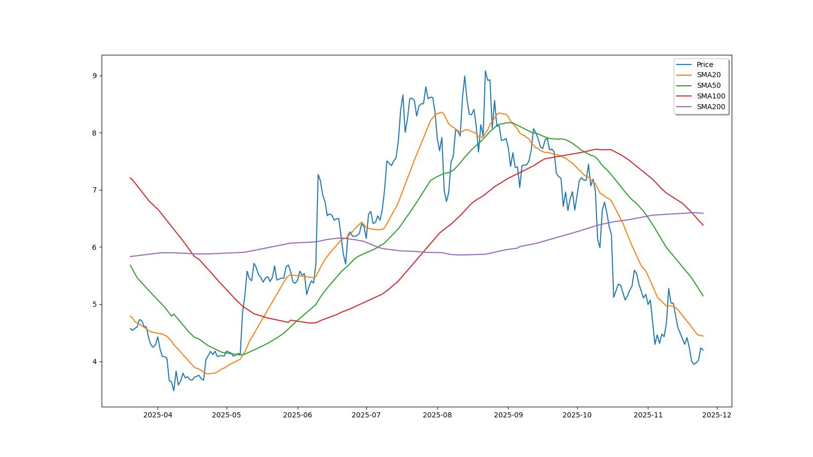Polly DeFi Nest Simple Moving Averages