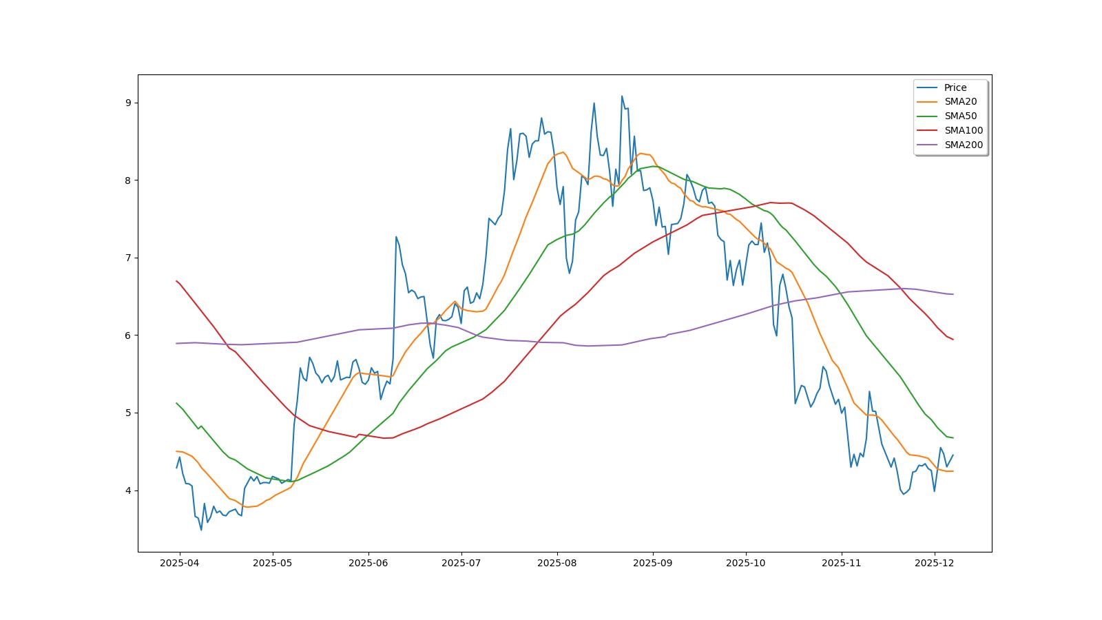 Polly DeFi Nest Simple Moving Averages