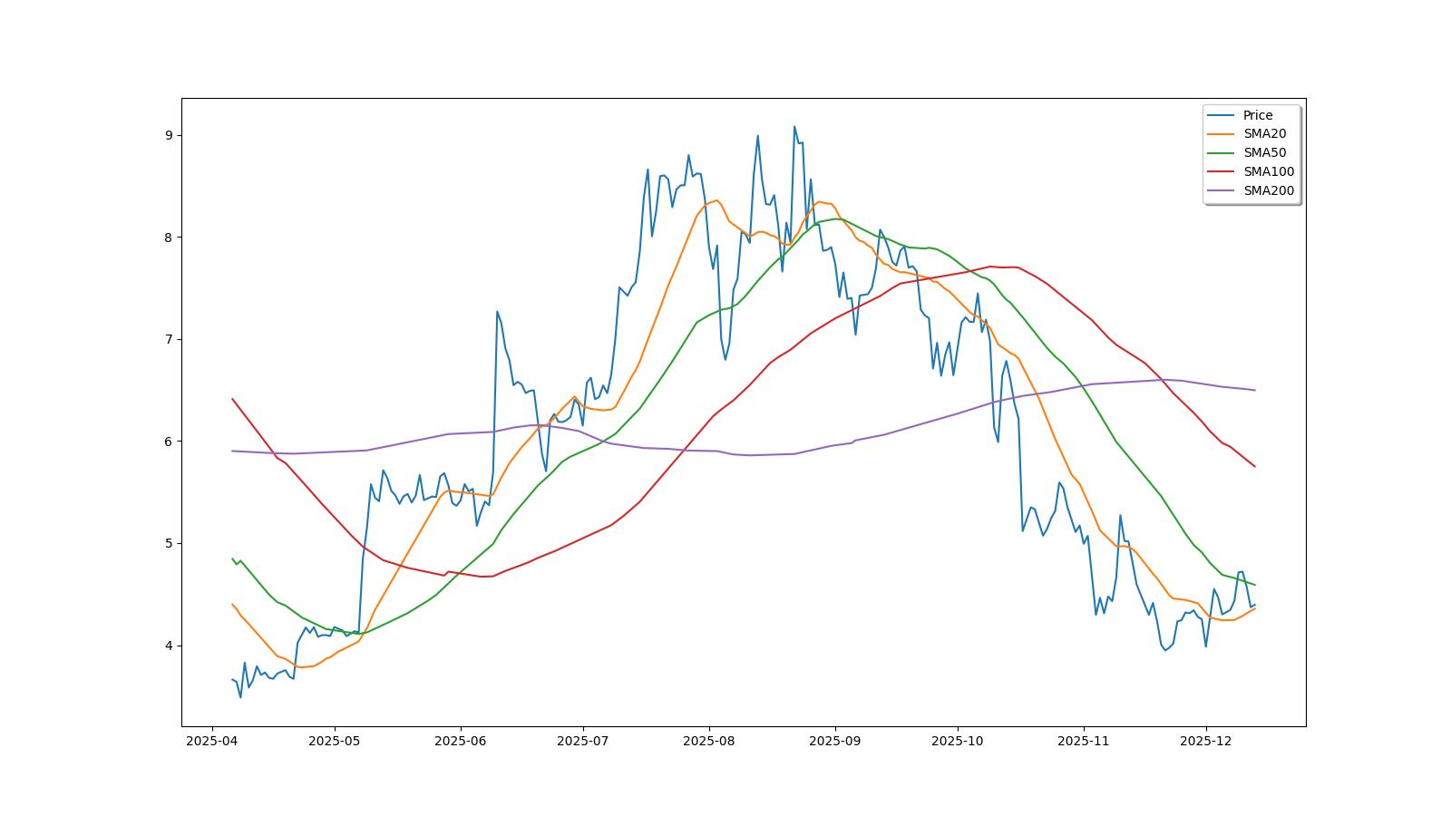 Polly DeFi Nest Simple Moving Averages