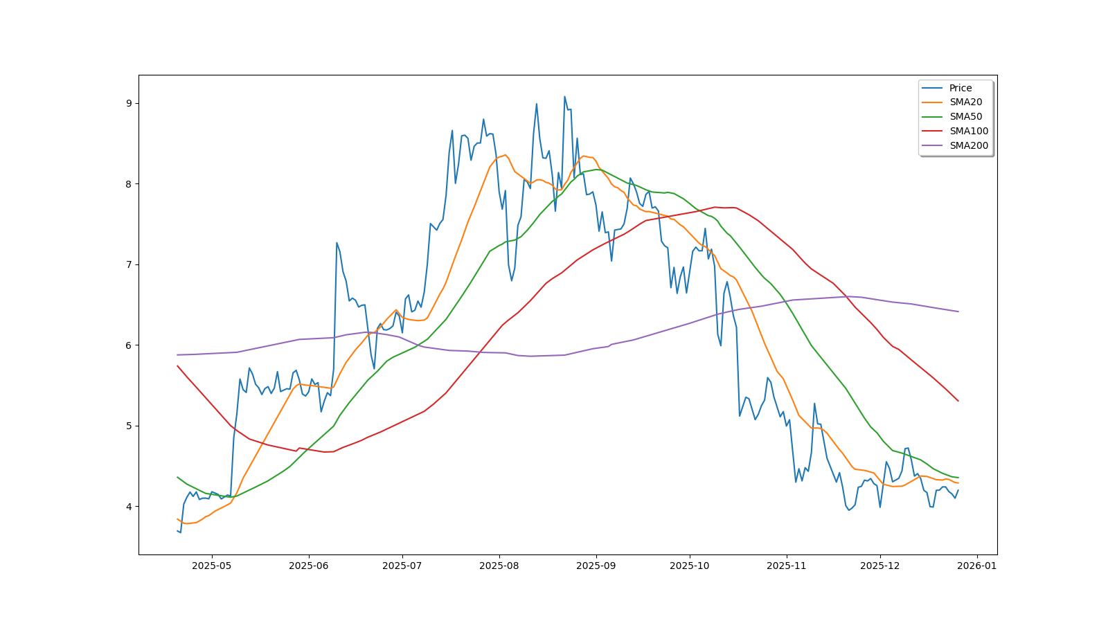 Polly DeFi Nest Simple Moving Averages