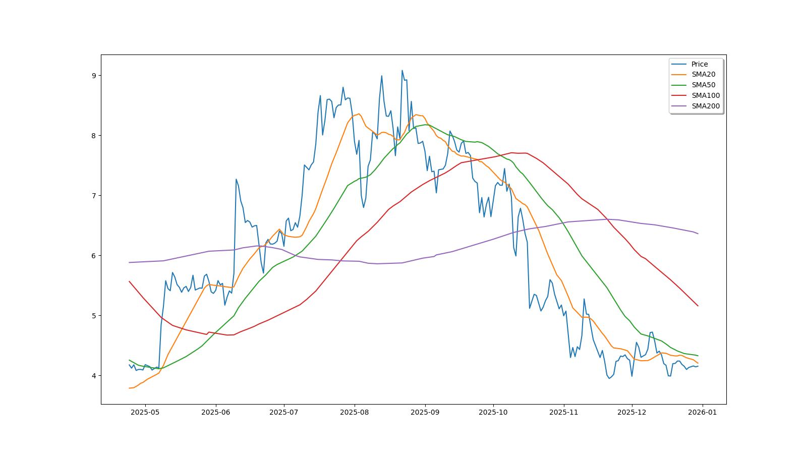 Polly DeFi Nest Simple Moving Averages