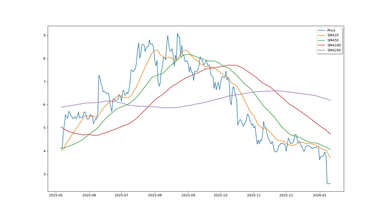 Polly DeFi Nest Simple Moving Averages
