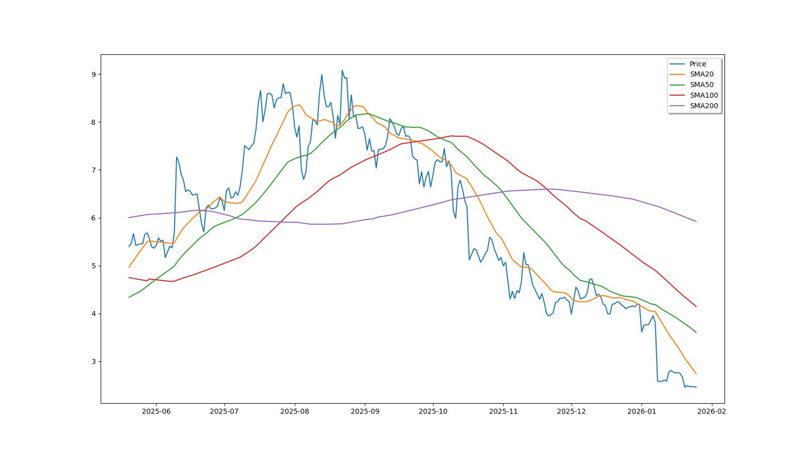 Polly DeFi Nest Simple Moving Averages