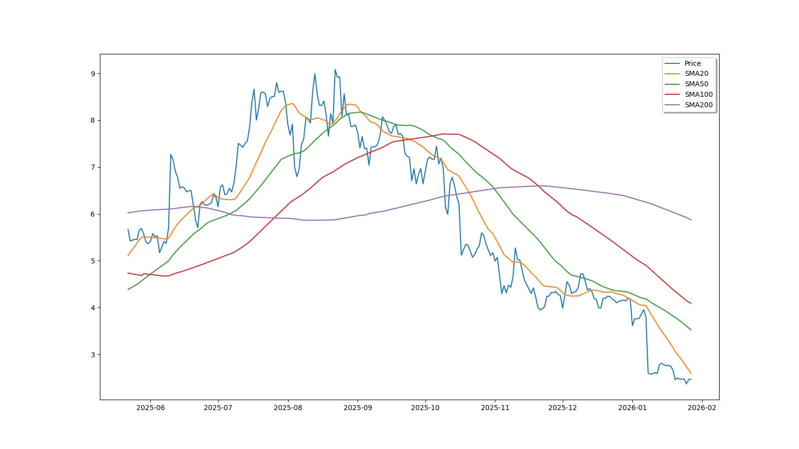 Polly DeFi Nest Simple Moving Averages