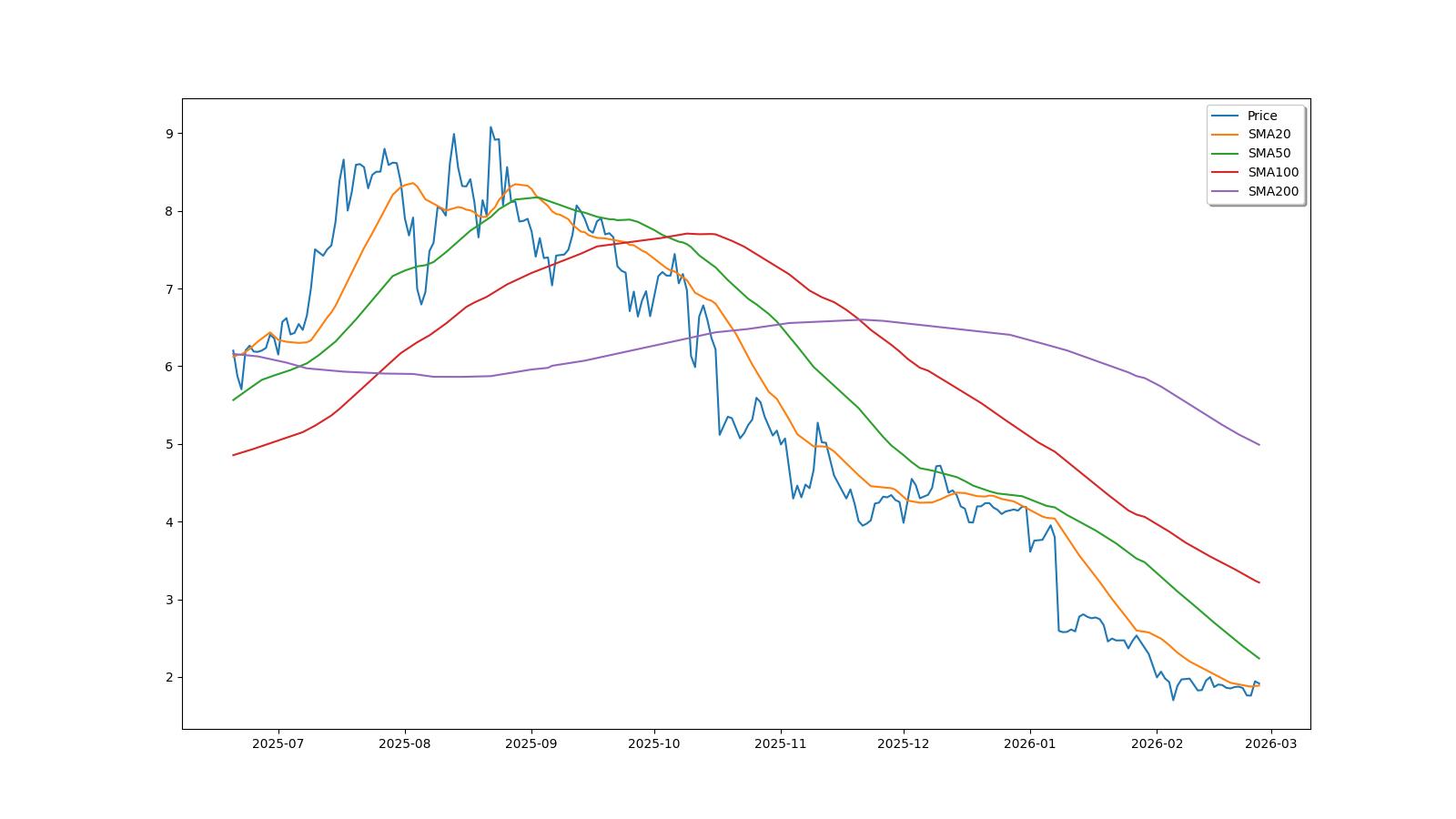 Polly DeFi Nest Simple Moving Averages