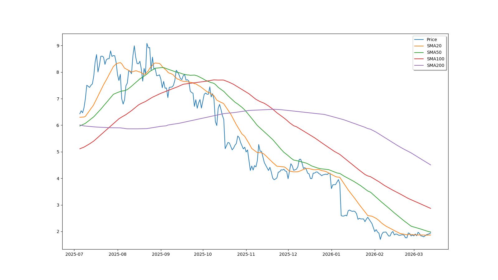 Polly DeFi Nest Simple Moving Averages