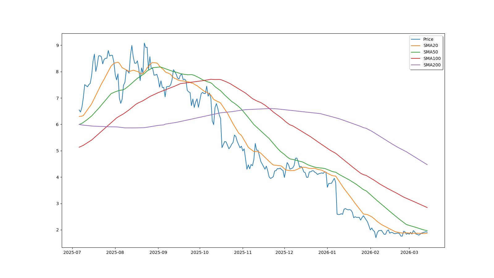 Polly DeFi Nest Simple Moving Averages