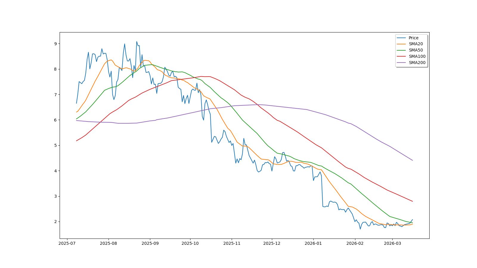 Polly DeFi Nest Simple Moving Averages