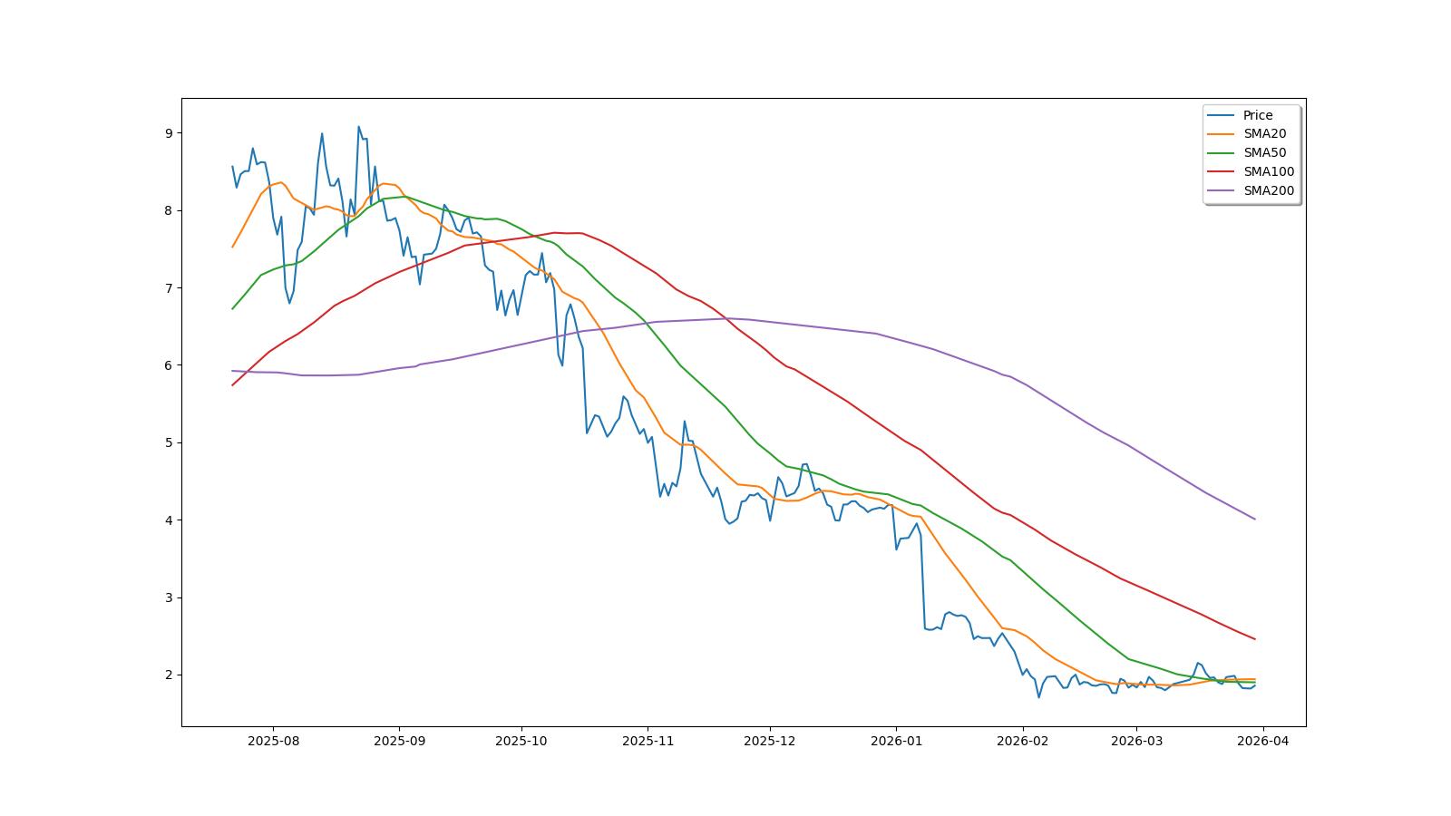 Polly DeFi Nest Simple Moving Averages