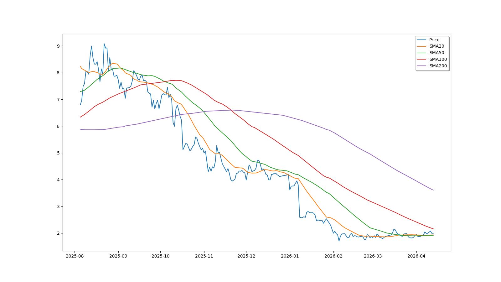 Polly DeFi Nest Simple Moving Averages