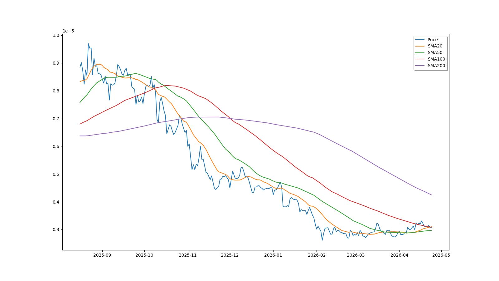 Polly Finance Simple Moving Averages