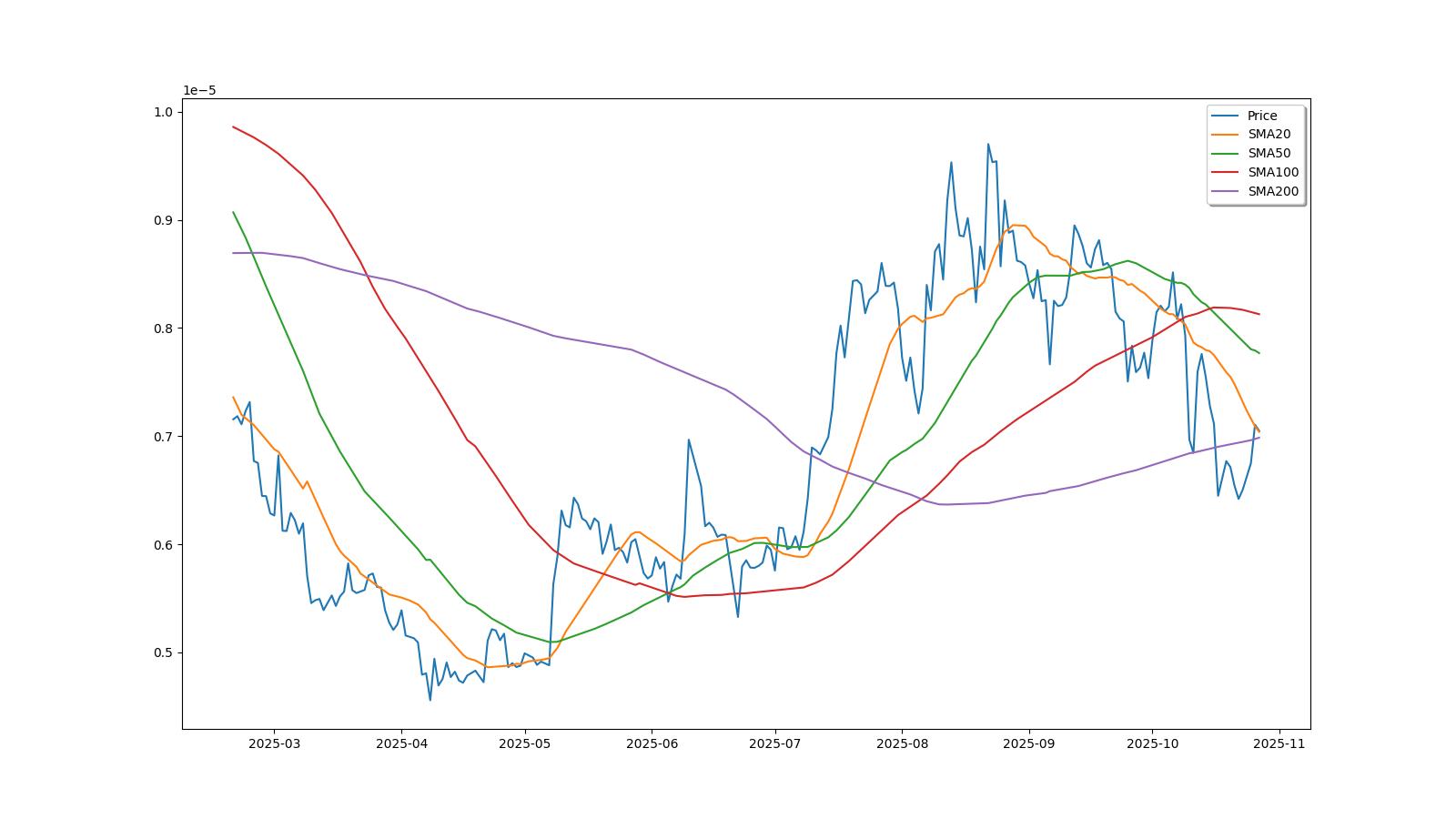 Polly Finance Simple Moving Averages