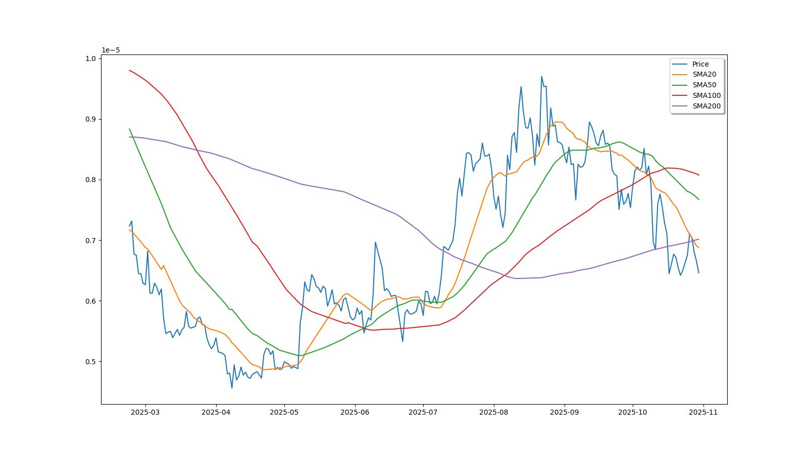 Polly Finance Simple Moving Averages