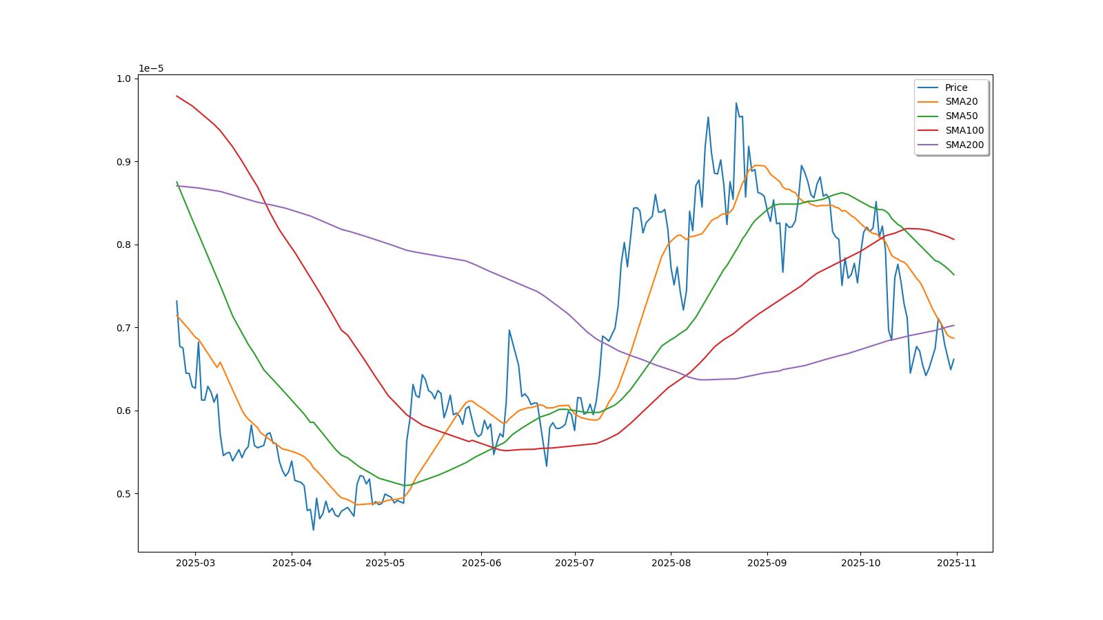 Polly Finance Simple Moving Averages