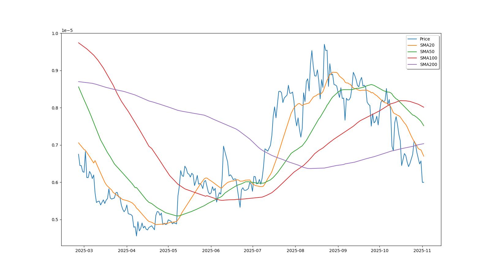 Polly Finance Simple Moving Averages