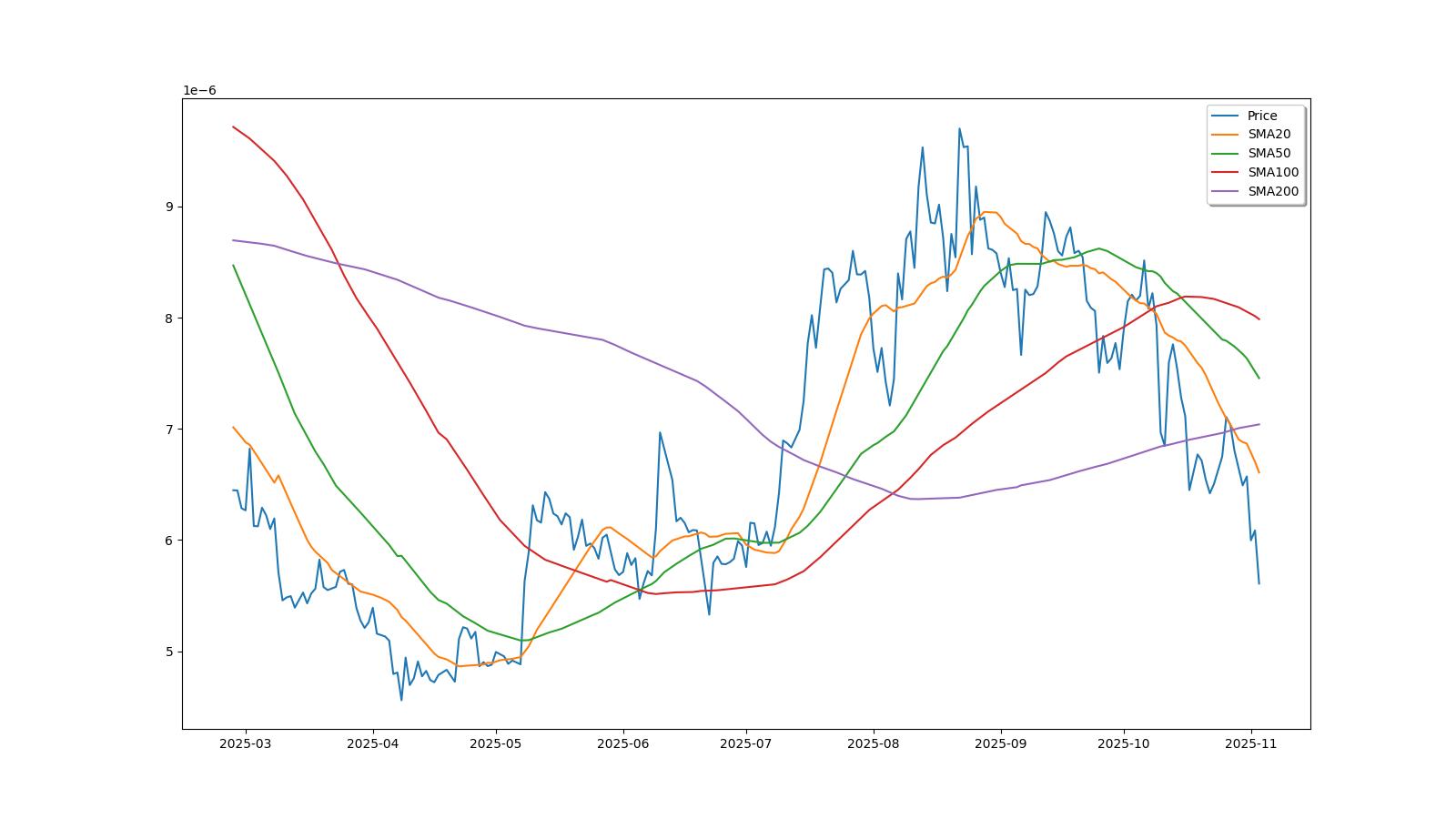 Polly Finance Simple Moving Averages