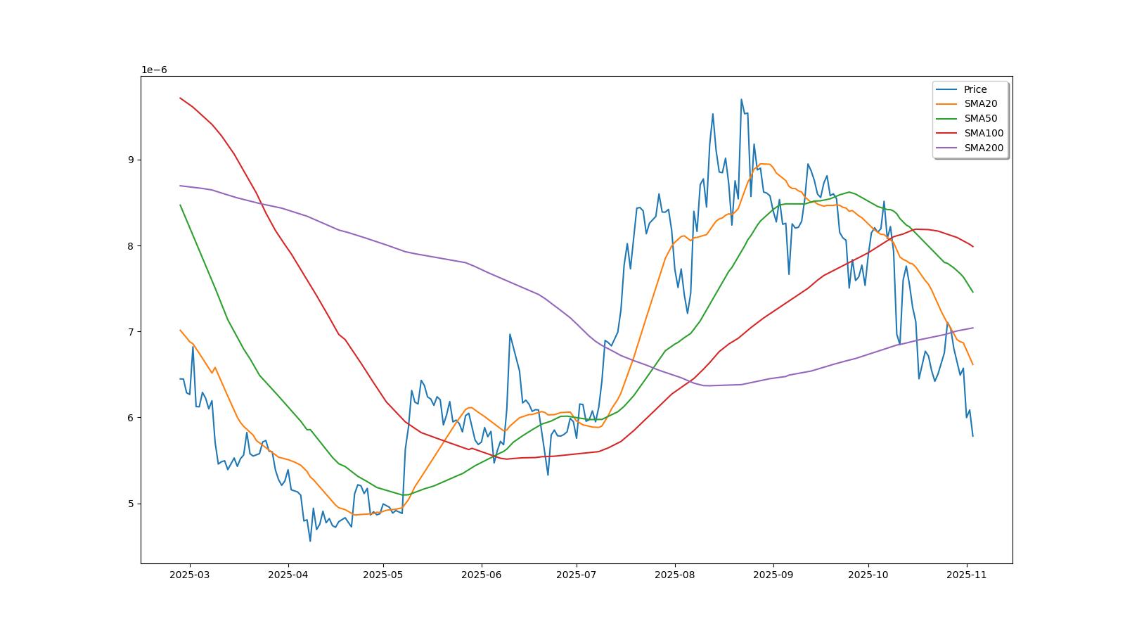 Polly Finance Simple Moving Averages