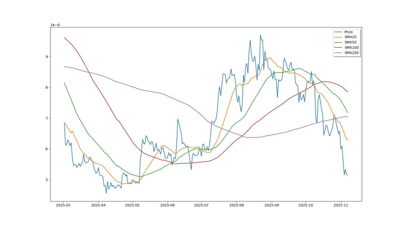 Polly Finance Simple Moving Averages
