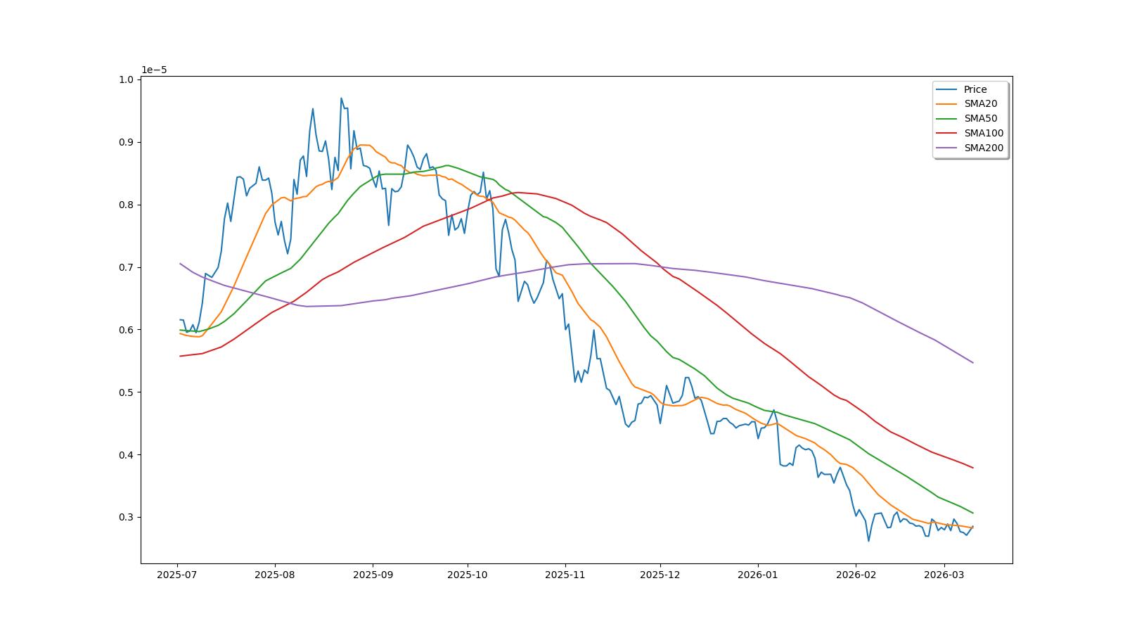 Polly Finance Simple Moving Averages