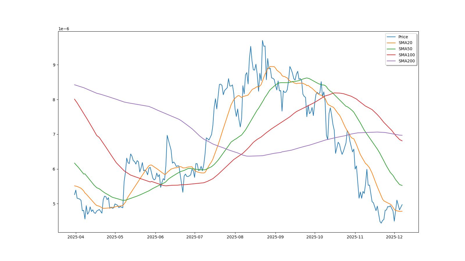 Polly Finance Simple Moving Averages
