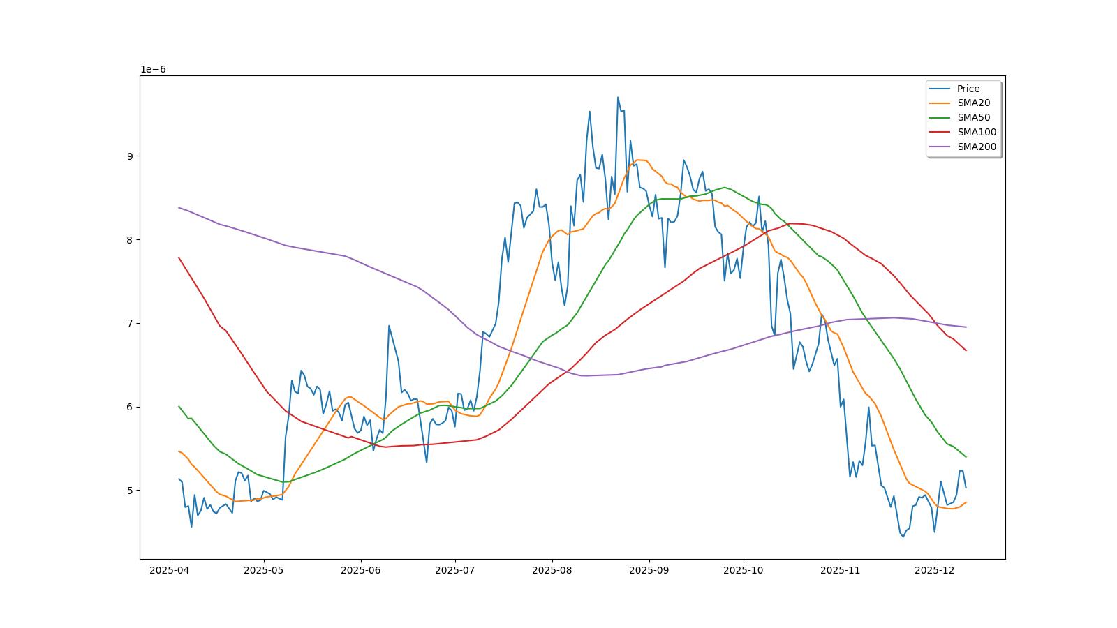 Polly Finance Simple Moving Averages