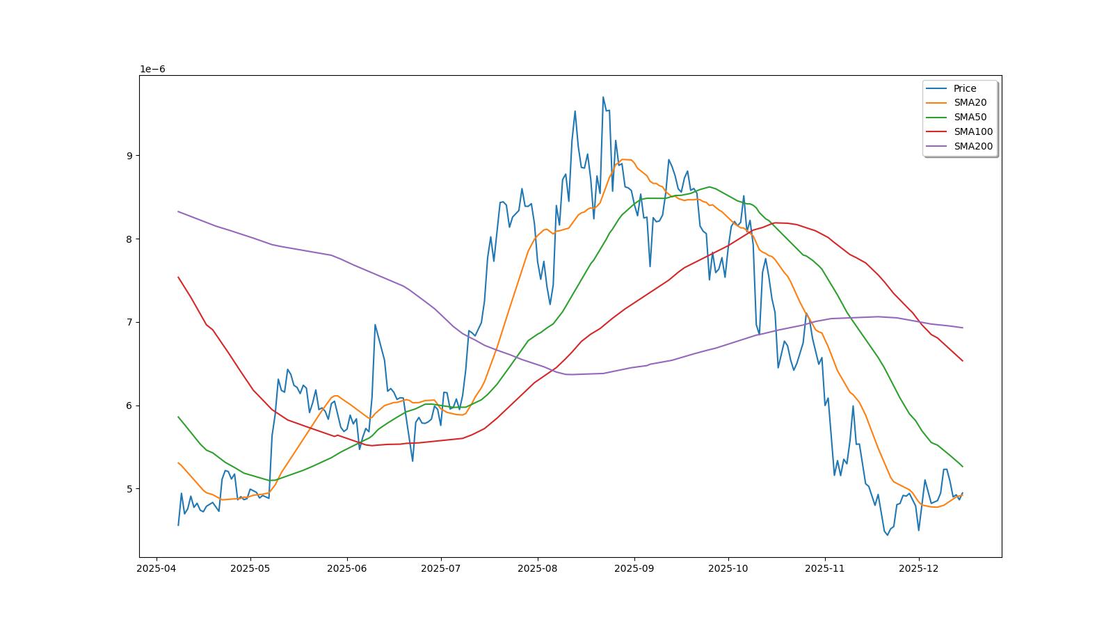 Polly Finance Simple Moving Averages