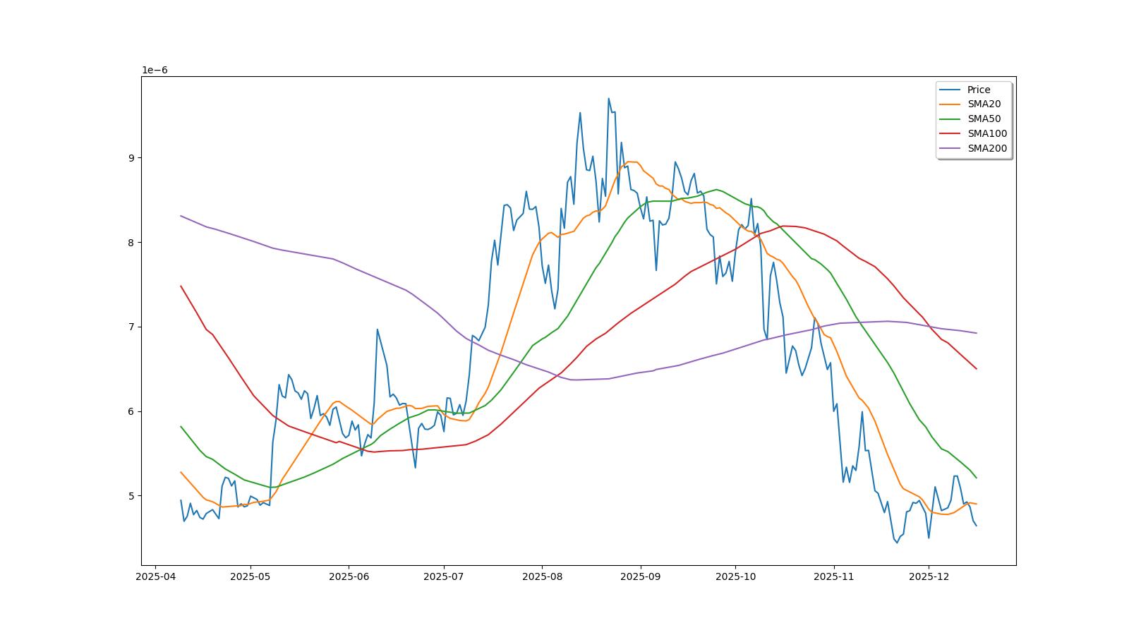 Polly Finance Simple Moving Averages