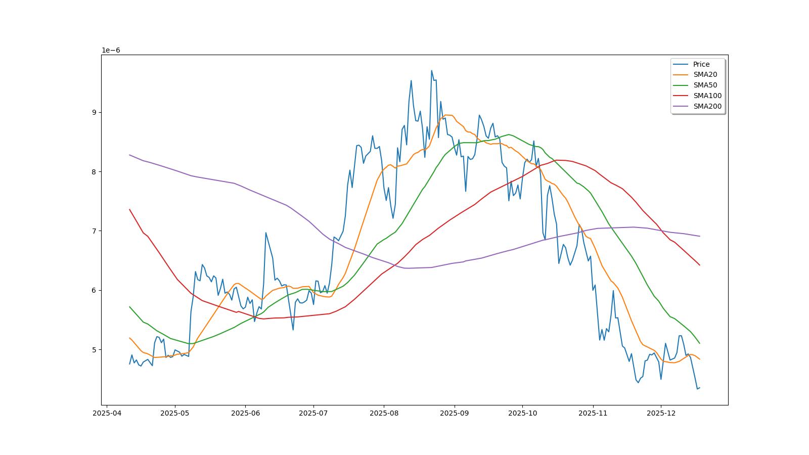 Polly Finance Simple Moving Averages