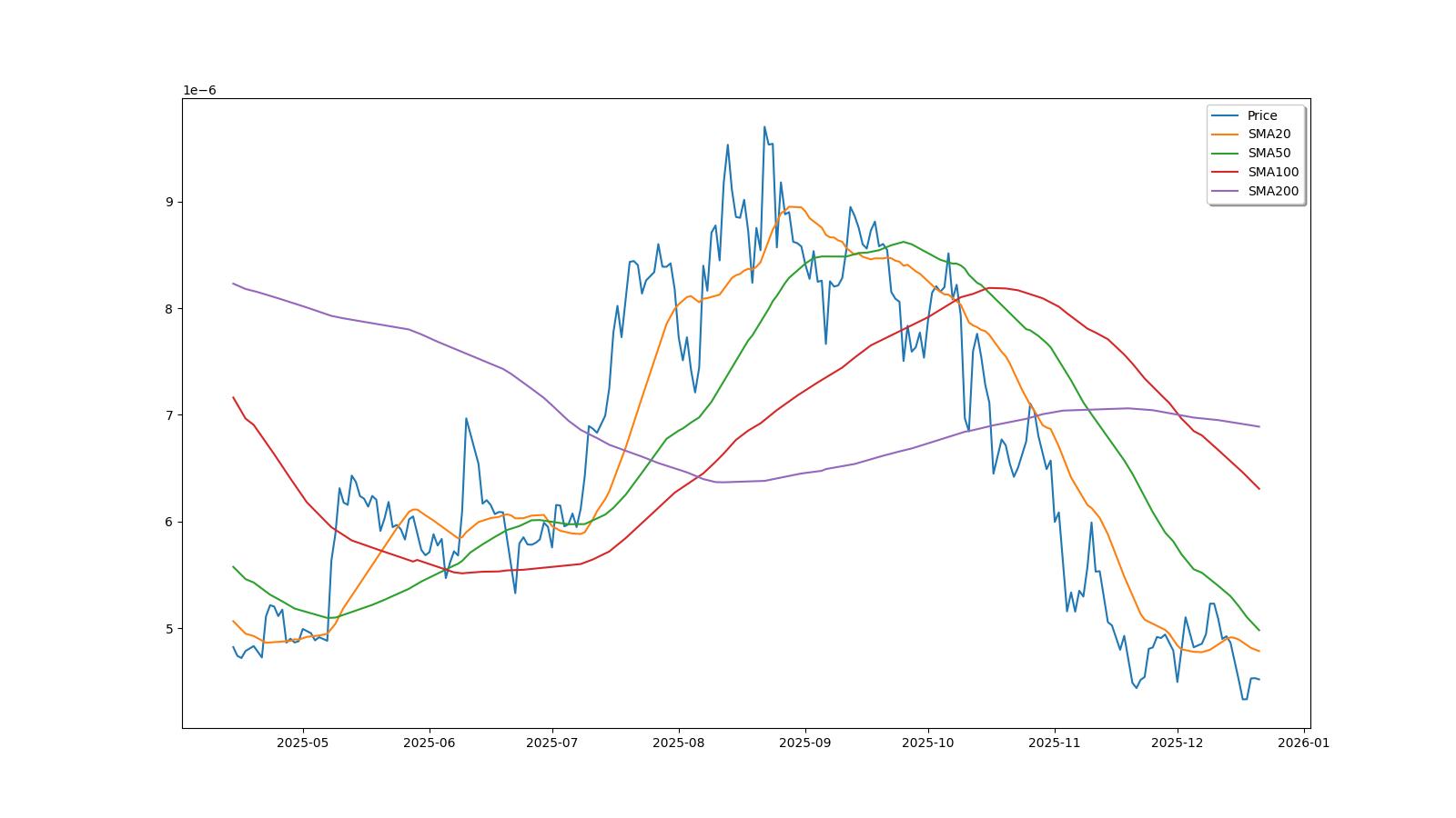 Polly Finance Simple Moving Averages