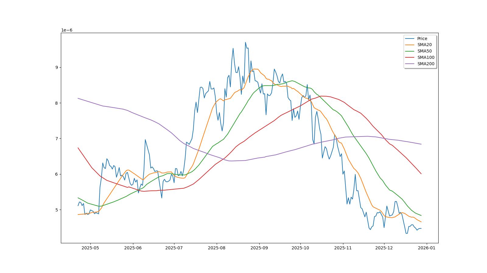 Polly Finance Simple Moving Averages