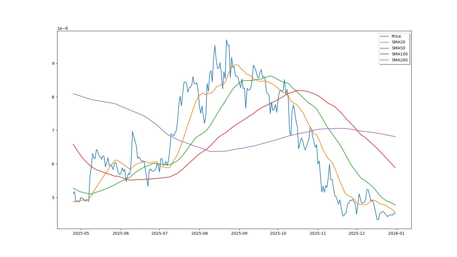 Polly Finance Simple Moving Averages
