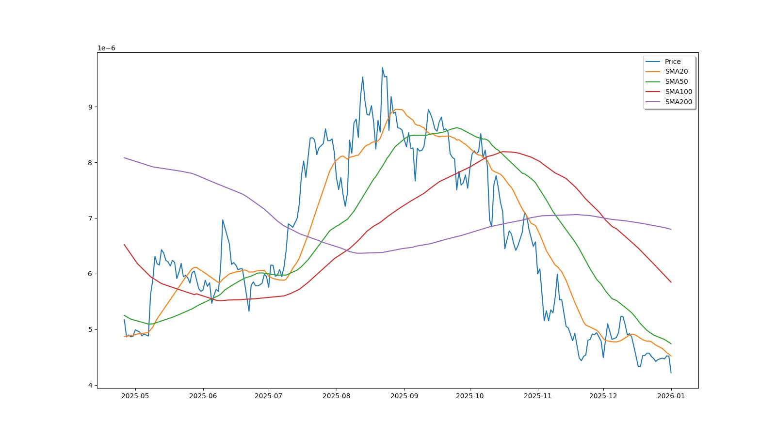 Polly Finance Simple Moving Averages