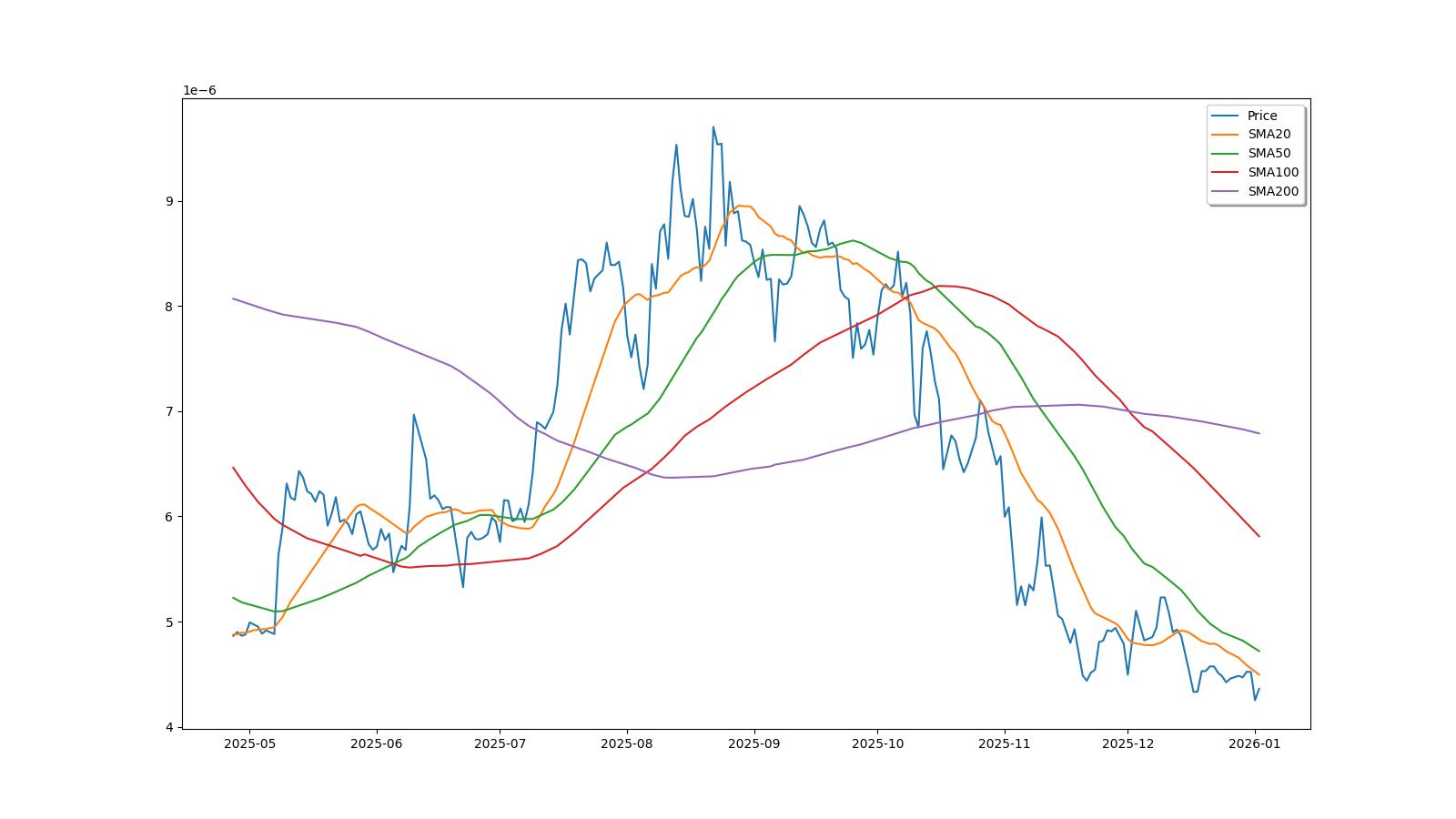 Polly Finance Simple Moving Averages