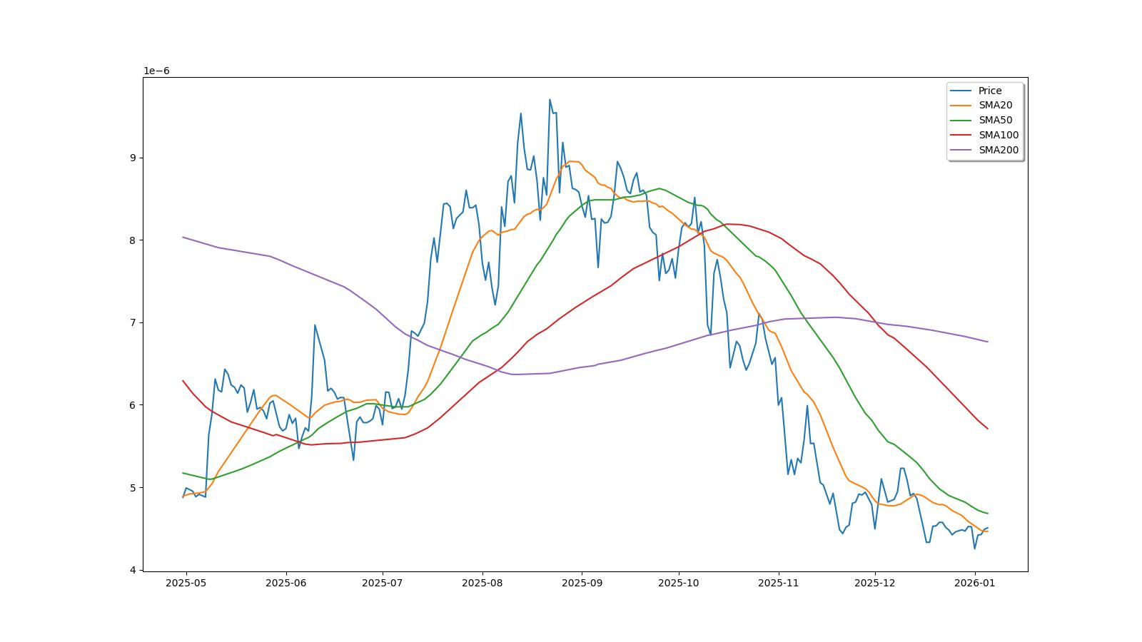 Polly Finance Simple Moving Averages