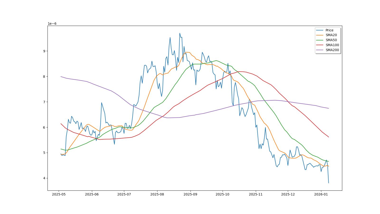 Polly Finance Simple Moving Averages