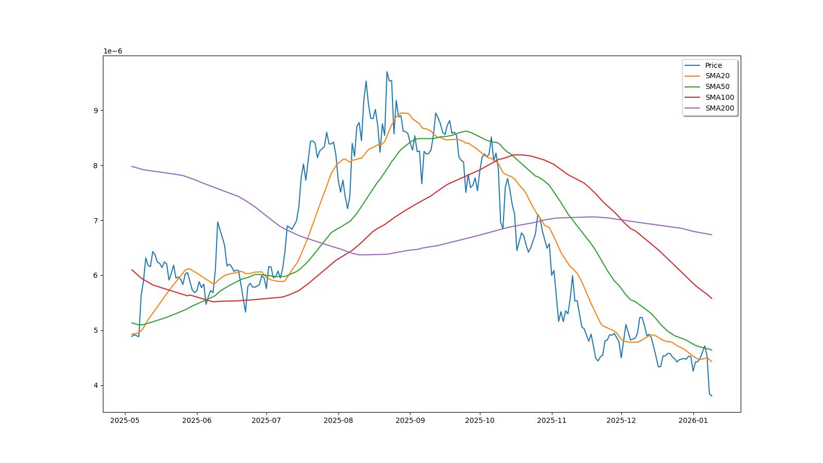 Polly Finance Simple Moving Averages