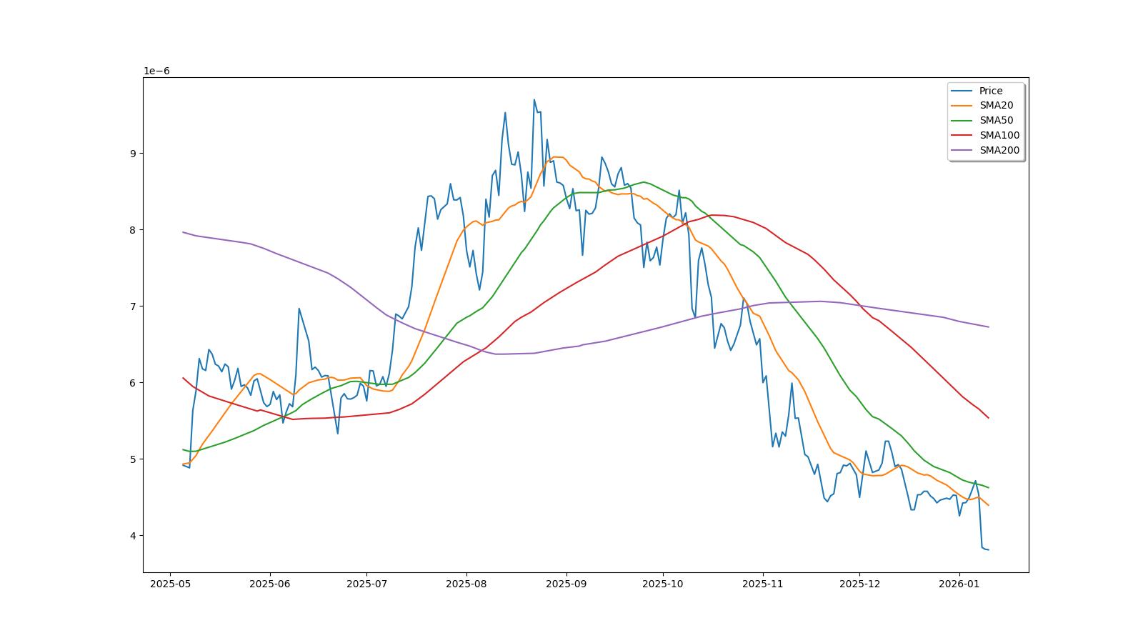 Polly Finance Simple Moving Averages