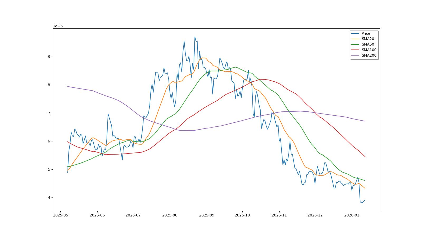 Polly Finance Simple Moving Averages