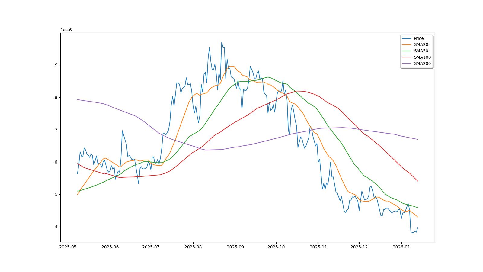 Polly Finance Simple Moving Averages