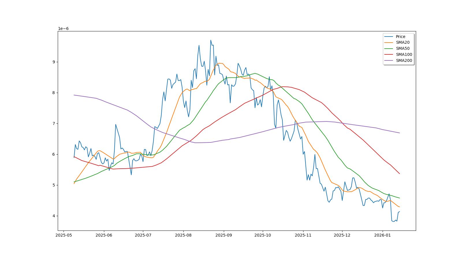 Polly Finance Simple Moving Averages