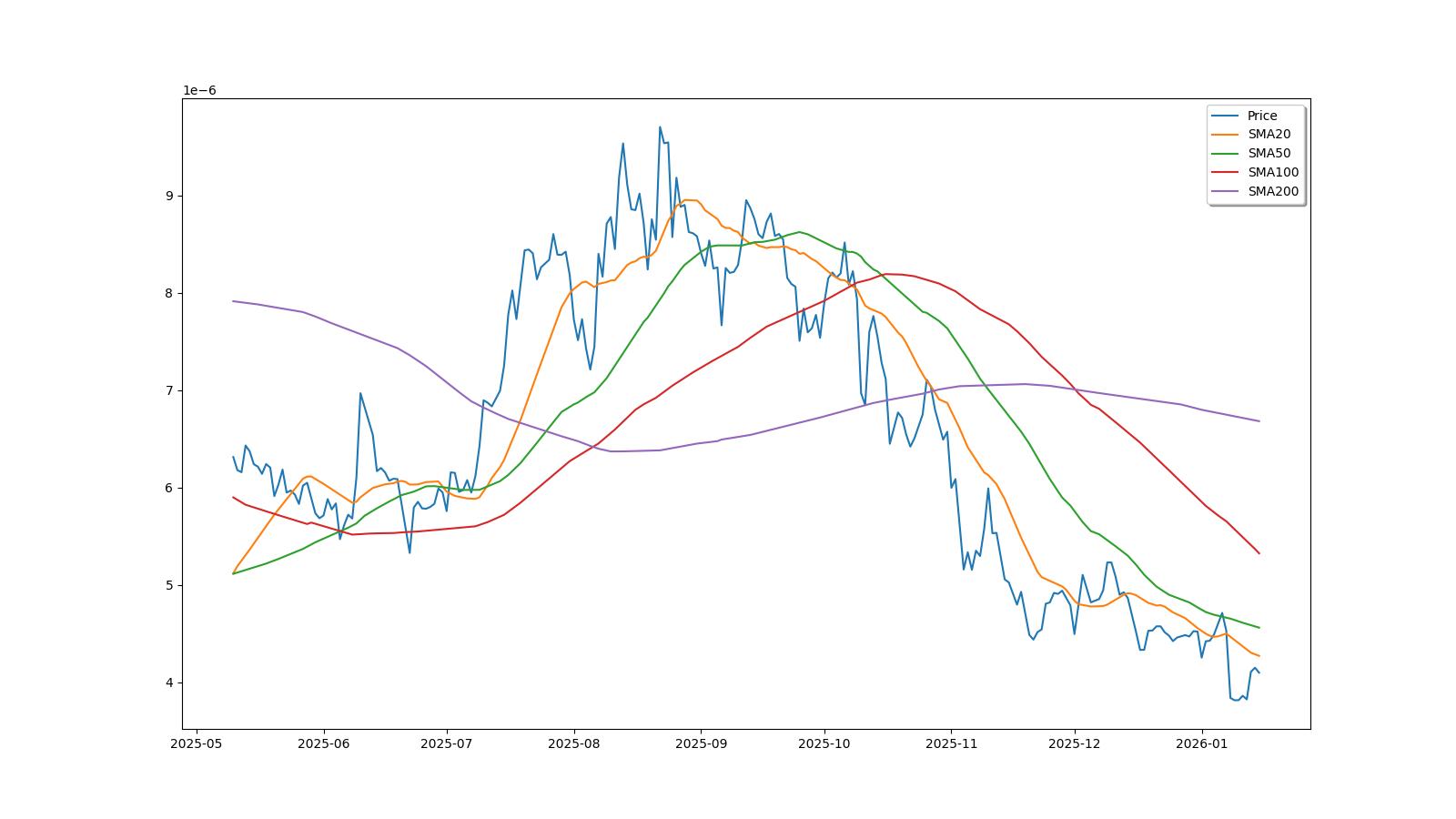 Polly Finance Simple Moving Averages