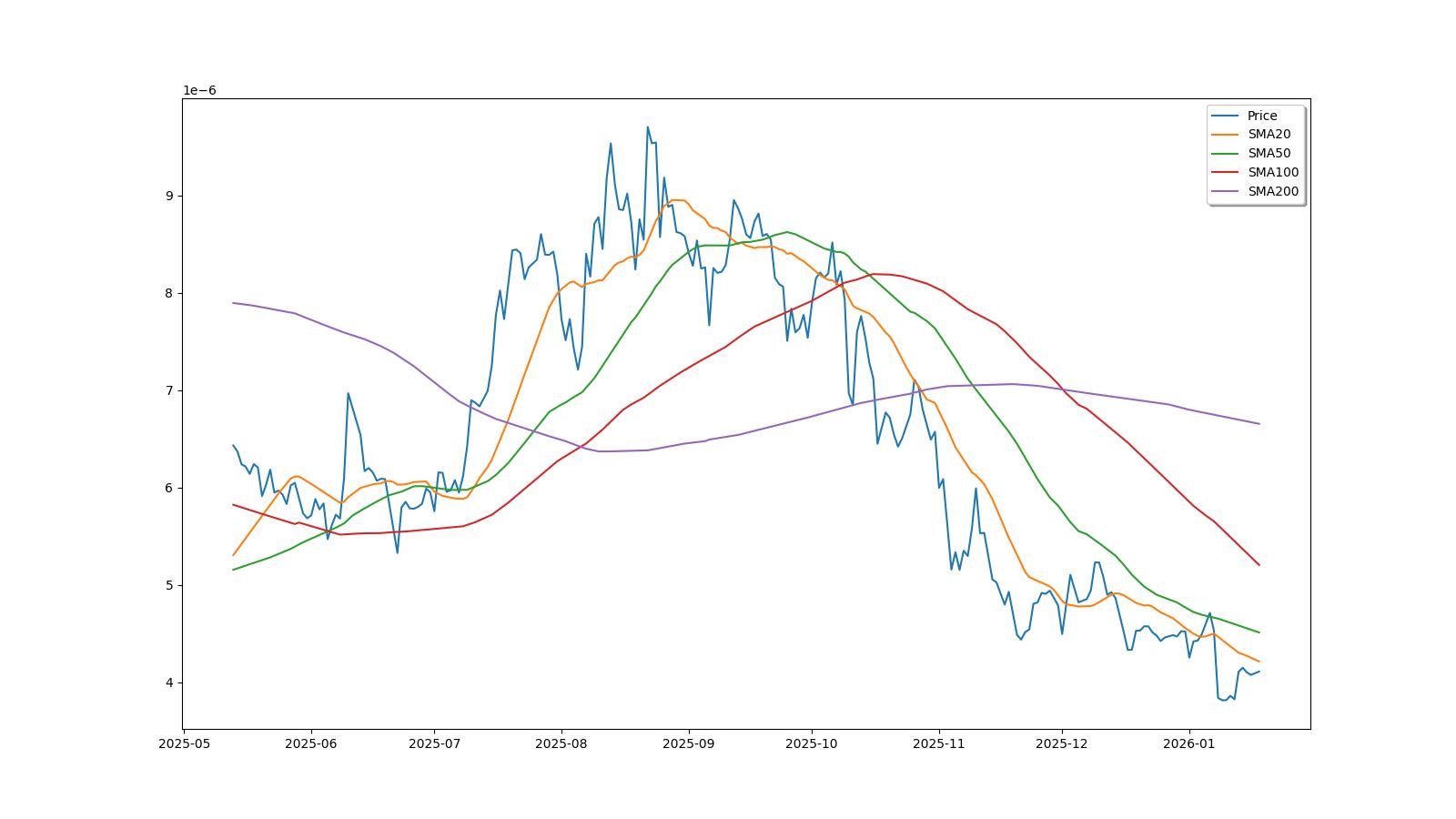 Polly Finance Simple Moving Averages