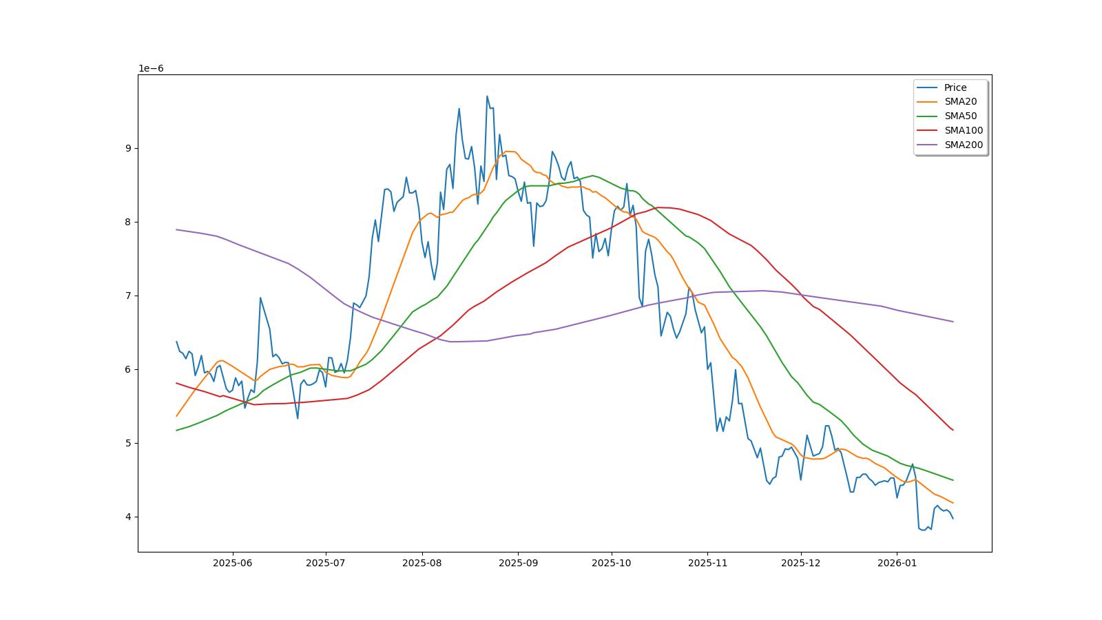 Polly Finance Simple Moving Averages