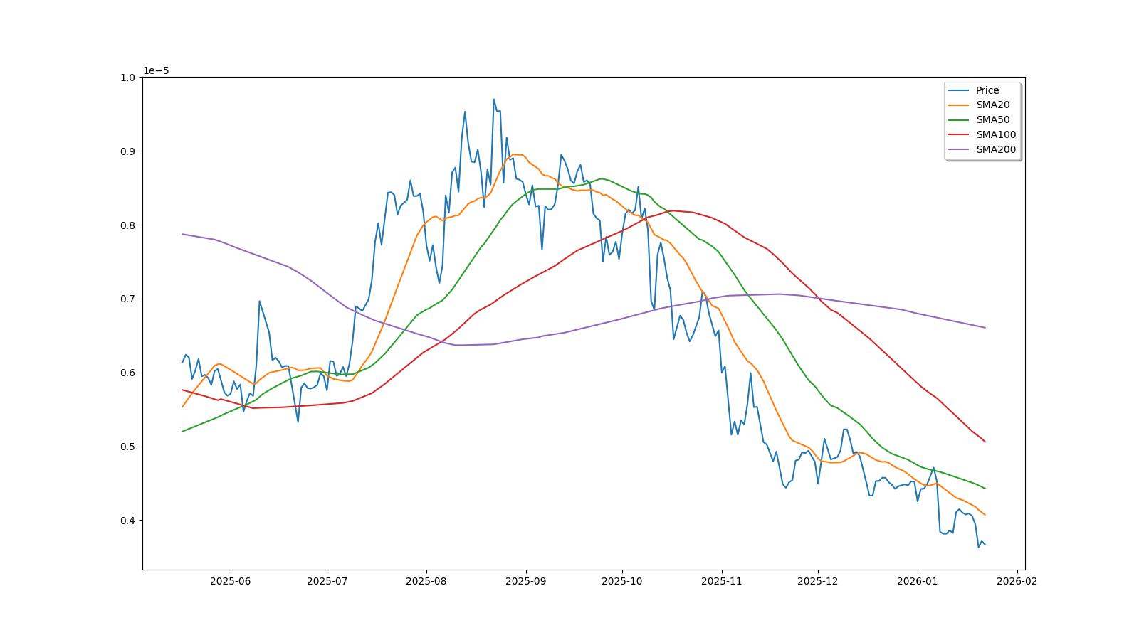 Polly Finance Simple Moving Averages