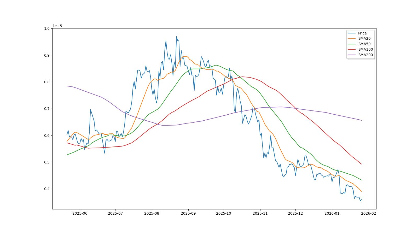 Polly Finance Simple Moving Averages