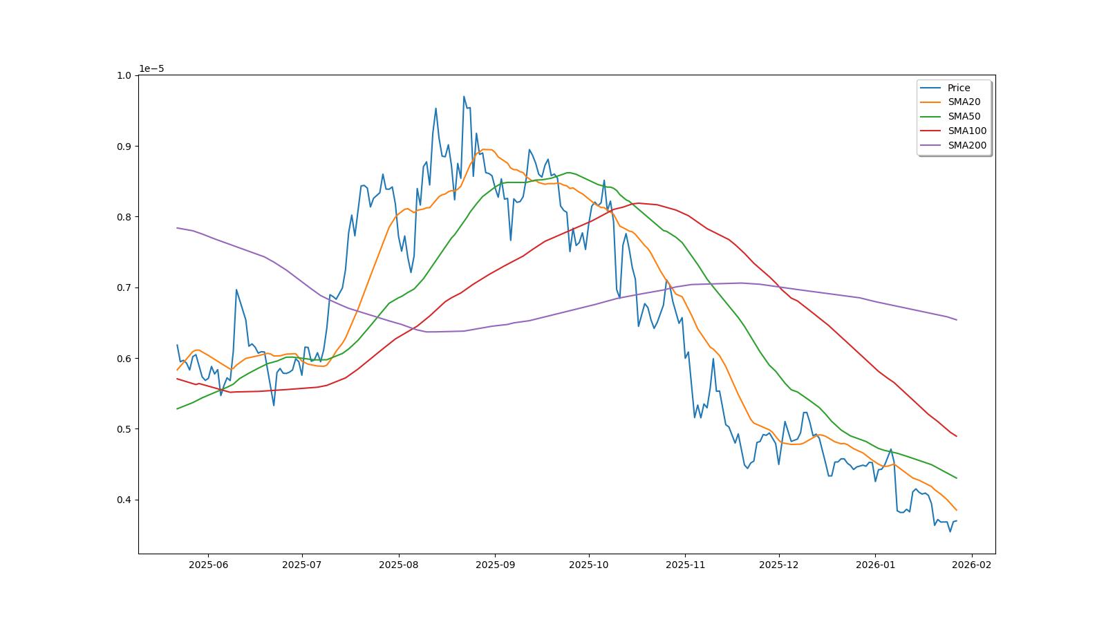 Polly Finance Simple Moving Averages