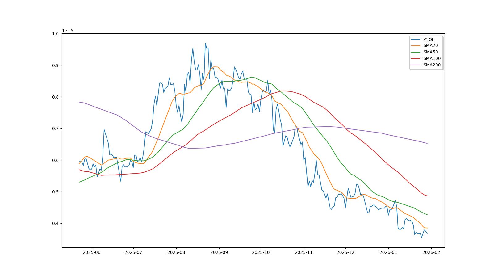 Polly Finance Simple Moving Averages