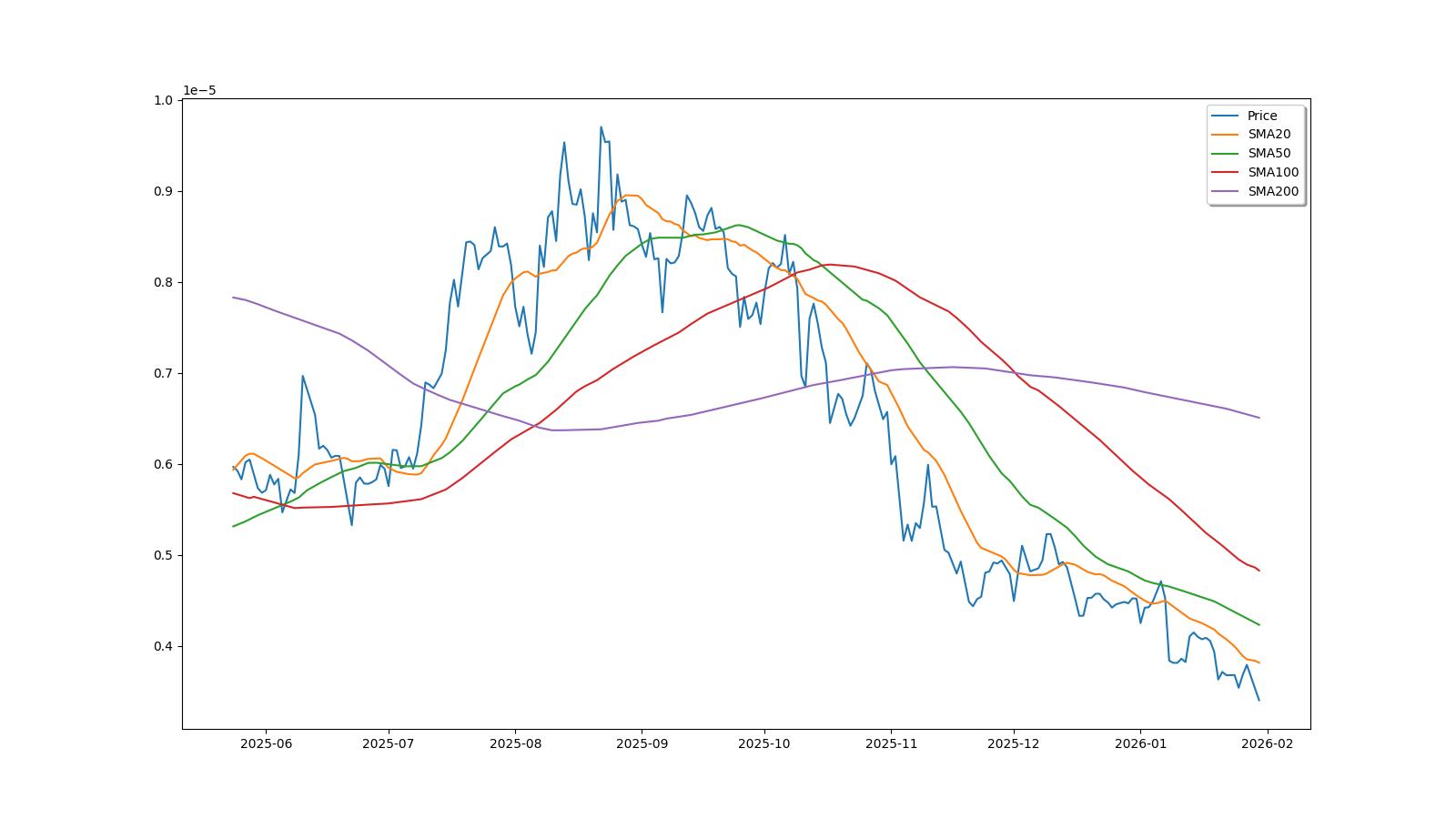 Polly Finance Simple Moving Averages