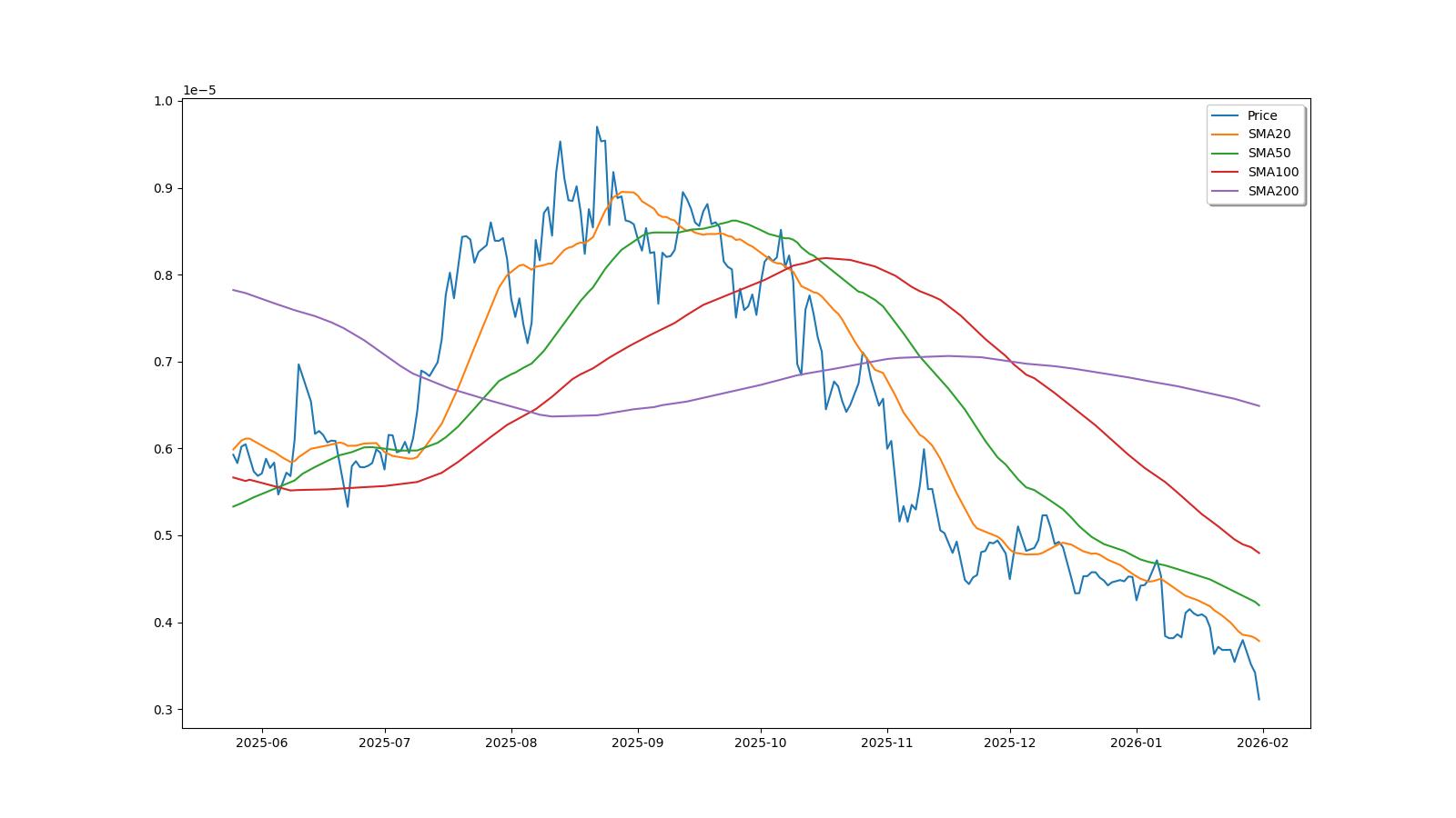 Polly Finance Simple Moving Averages