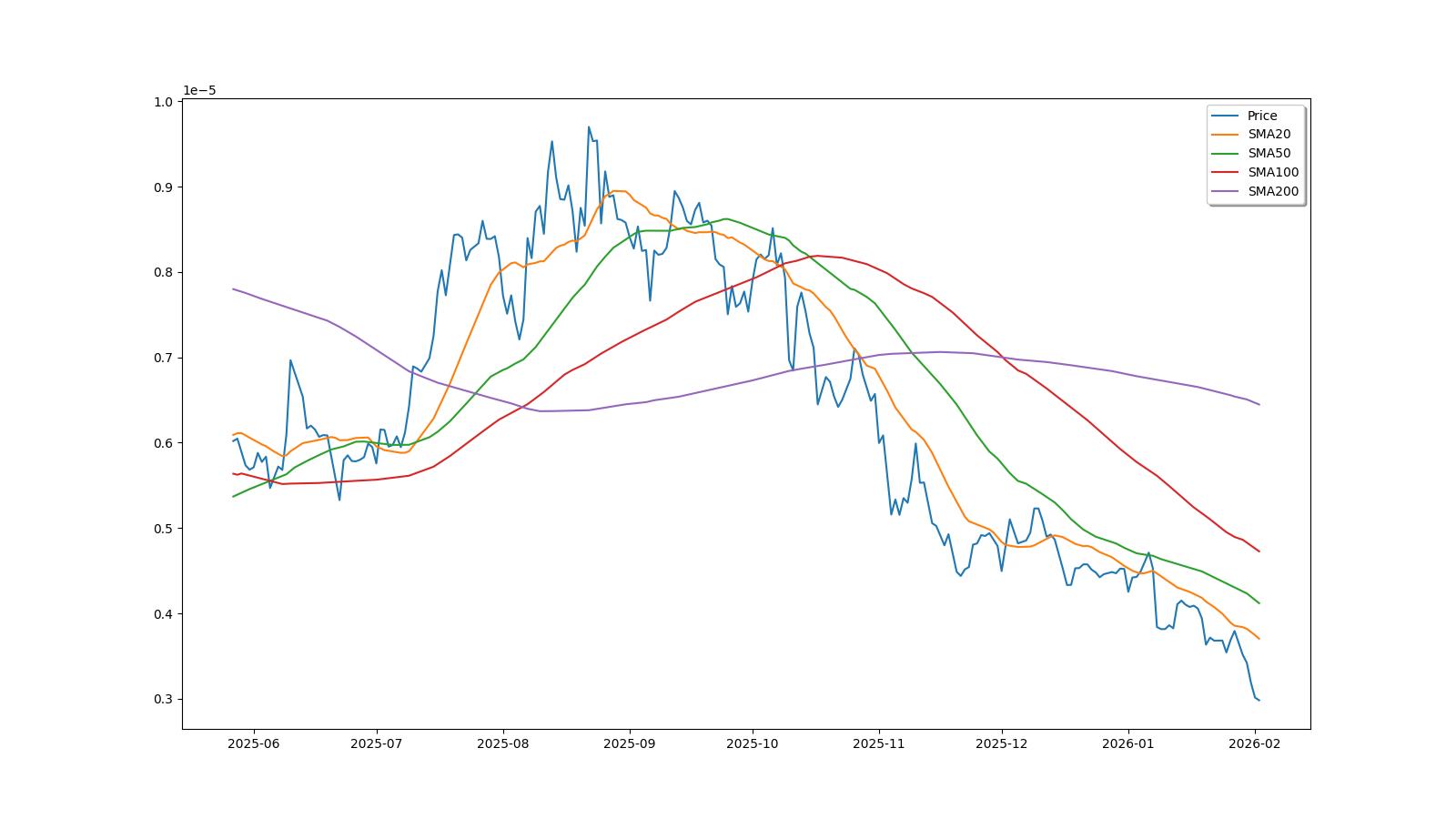 Polly Finance Simple Moving Averages